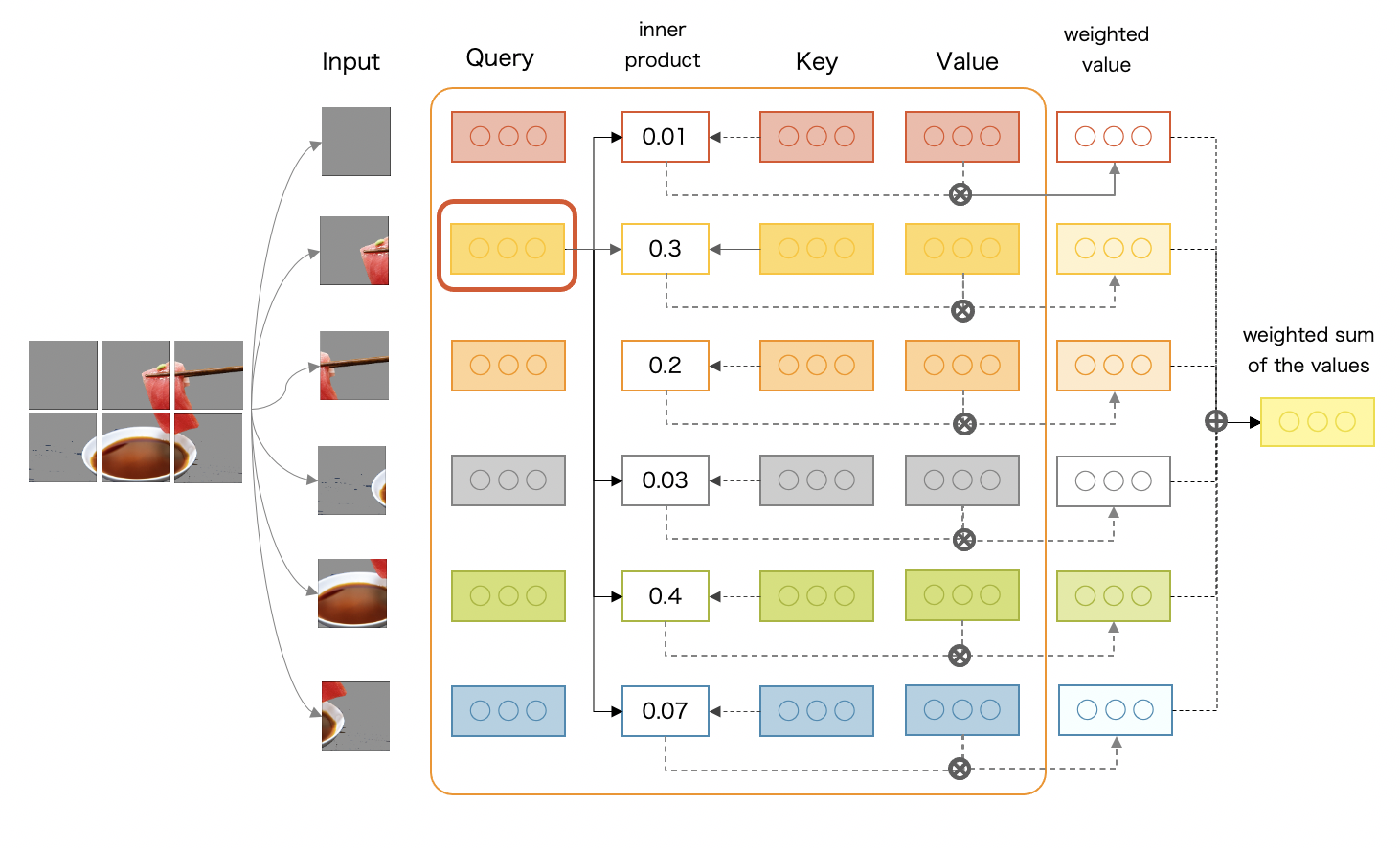 【深層学習】図で理解するAttention機構 #DeepLearning - Qiita