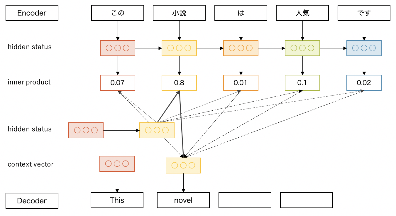 【深層学習】図で理解するAttention機構 #DeepLearning - Qiita