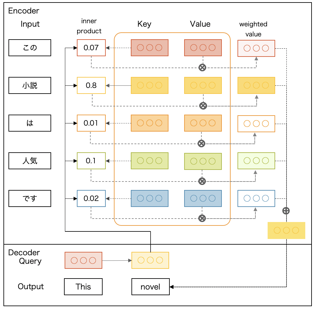 【深層学習】図で理解するAttention機構 #DeepLearning - Qiita