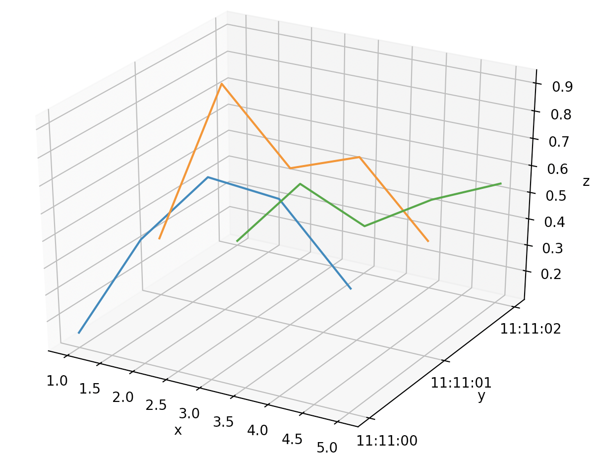 【python】【3D折れ線グラフ】複数データを1つのグラフに、軸の値を文字に #Python - Qiita