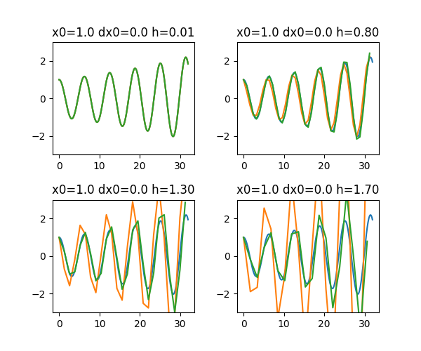 微分方程式の数値解まとめ(Runge-Kutta, FDTD) #Python - Qiita