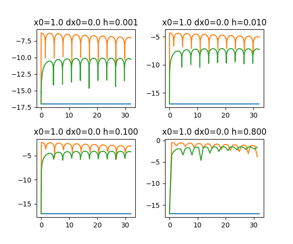微分方程式の数値解まとめ(Runge-Kutta, FDTD) #Python - Qiita