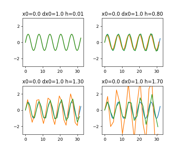 微分方程式の数値解まとめ(Runge-Kutta, FDTD) #Python - Qiita