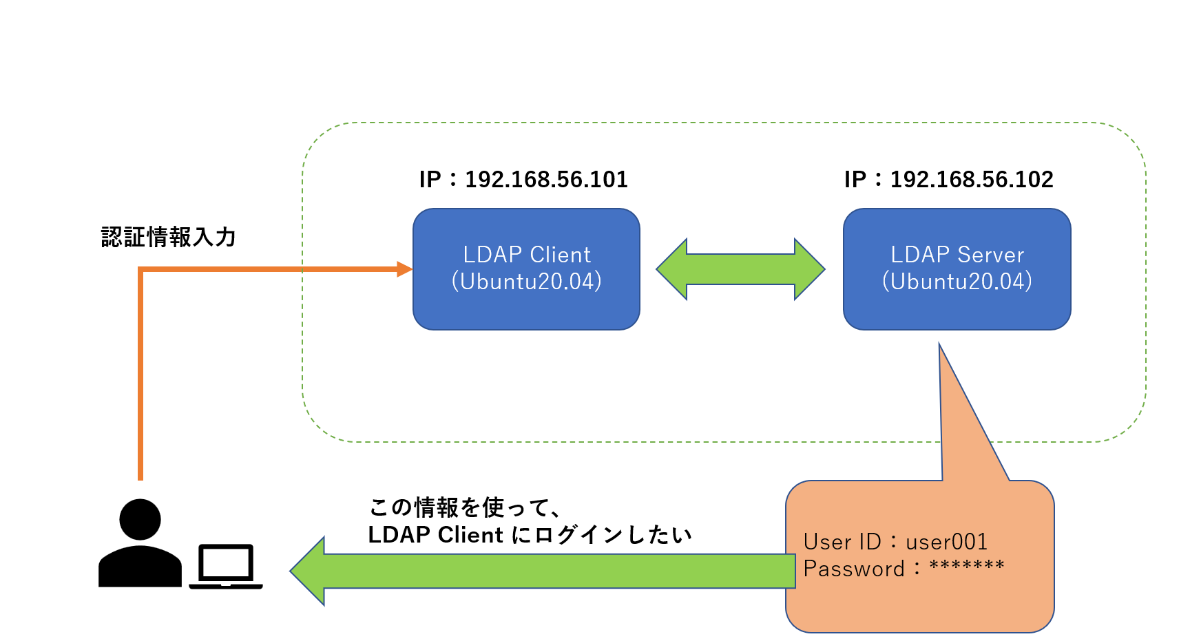 Ubuntu20 04 で Openldap サーバを構築してみる Ubuntu20 04 Qiita