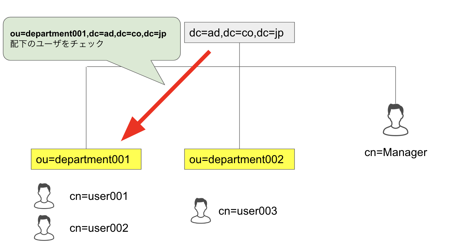 Ldap の仕組み理解:wordpress の認証で Active Directory を利用する Azure Qiita