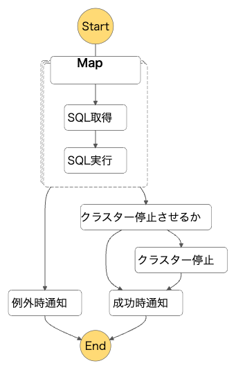 【Redshift】Step Functionsでクエリを連続実行 #redshift - Qiita