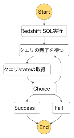 【Redshift】Step Functionsでクエリを連続実行 #redshift - Qiita