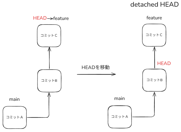 【Git】detached HEADってなに？ #GitHub - Qiita