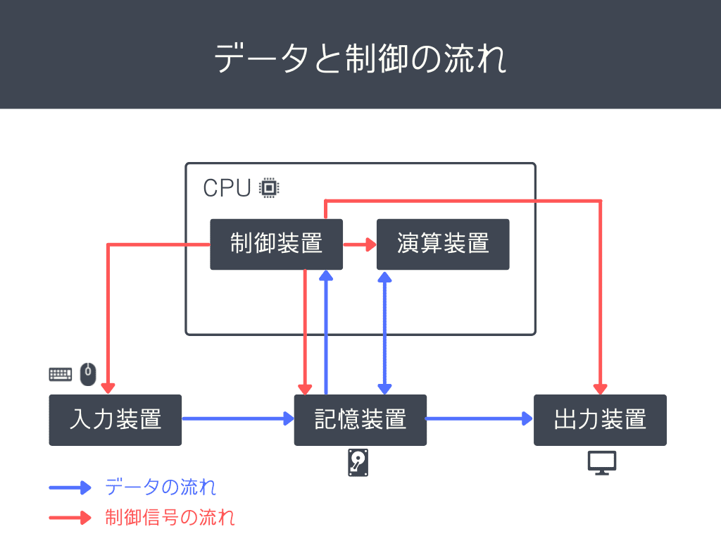 PCの根本理解 #CPU - Qiita