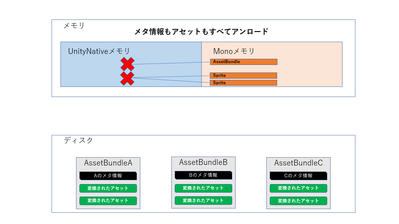 AddressableAssetsSystemの前にAssetBundleを理解する！ #C# - Qiita