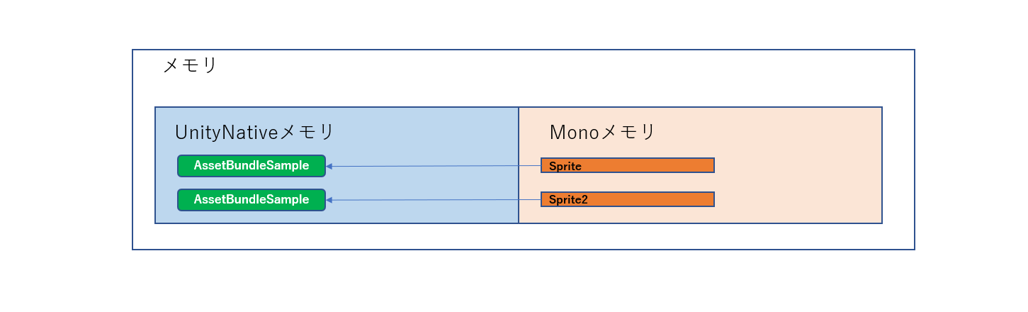 AddressableAssetsSystemの前にAssetBundleを理解する！ #C# - Qiita