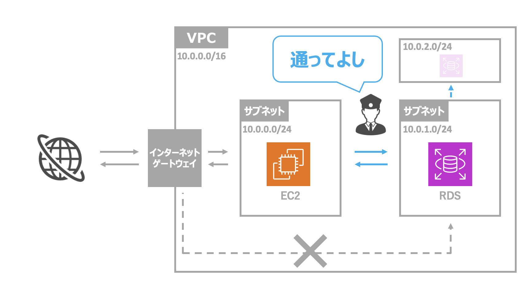 EC2からプライベートなRDSに接続する方法 #AWS - Qiita
