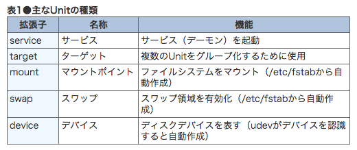 【Linux】Systemd - Unitの概念を理解する #Linux - Qiita