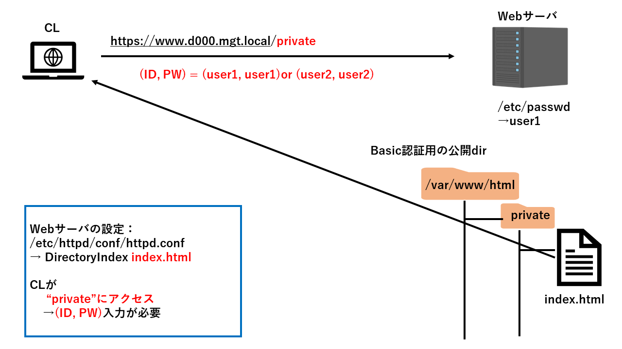 Basic認証（WEBサーバ構築シリーズ③） #サーバー構築 - Qiita