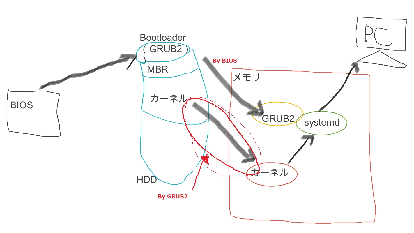 【Linux】Systemd - Unitの概念を理解する #Linux - Qiita