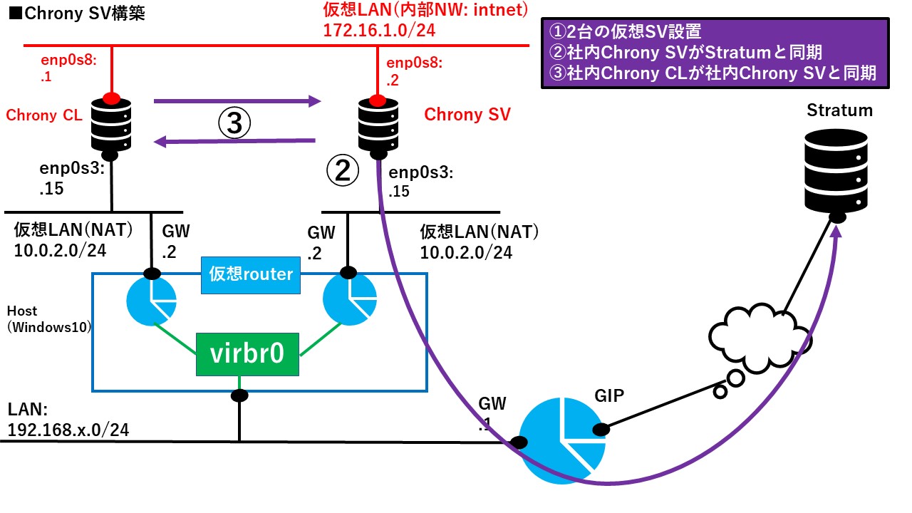 NTP(Chrony)サーバ構築 #Linux - Qiita