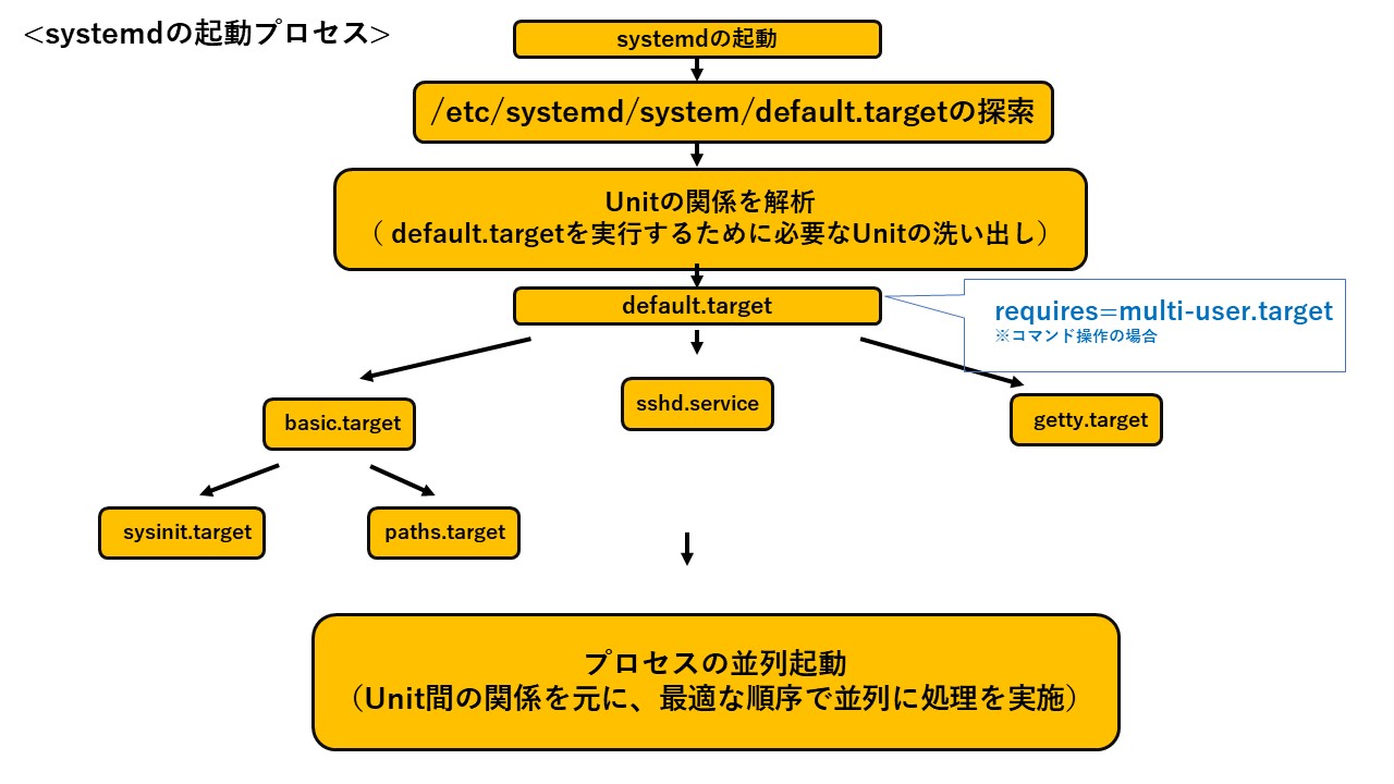 【Linux】Systemd - Unitの概念を理解する #Linux - Qiita