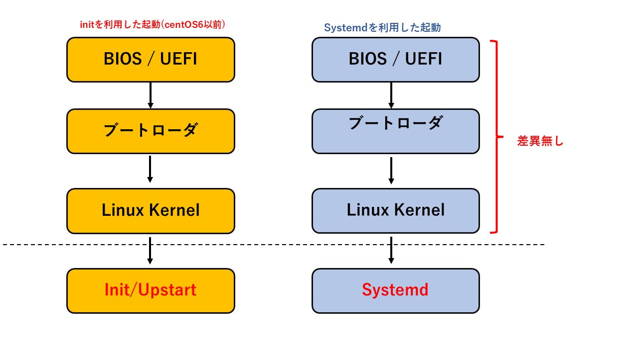 【Linux】Systemd - Unitの概念を理解する #Linux - Qiita