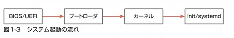 【Linux】Systemd - Unitの概念を理解する #Linux - Qiita