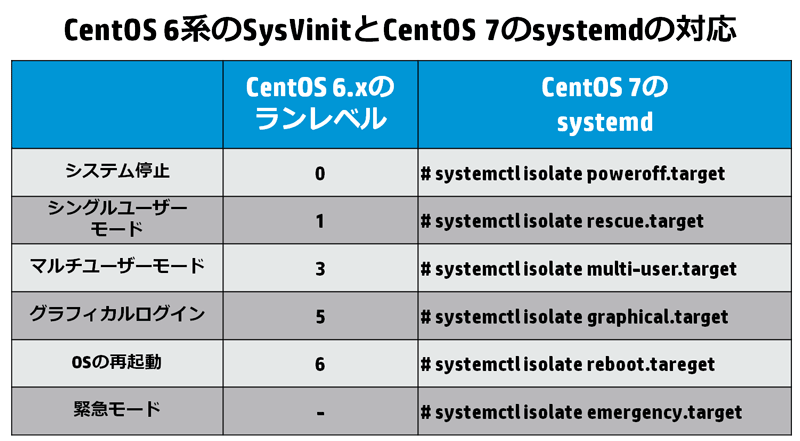 【Linux】Systemd - Unitの概念を理解する #Linux - Qiita