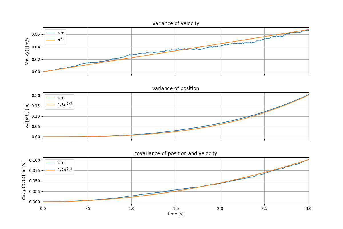カルマンフィルタに使う共分散行列を考える #Python - Qiita