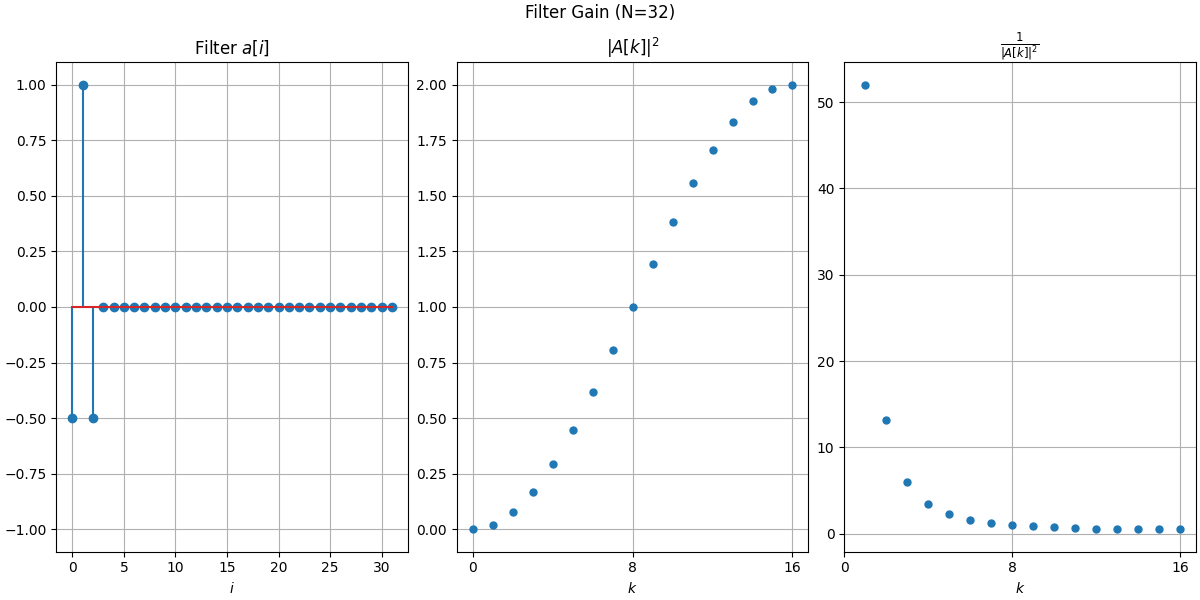 FFTして周波数特性をプロットしてみる #Python - Qiita