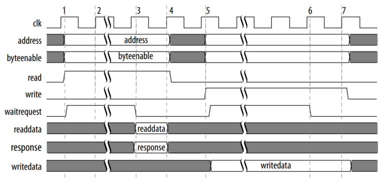 Avalon® Memory-Mapped Interfacesを理解する For beginners #FPGA - Qiita