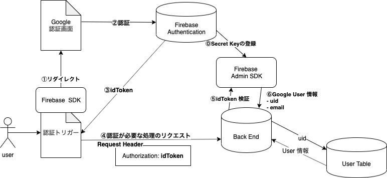 Firebase Admin Sdkで一般的なwebサービスの構成にfirebase Authenticationを使った認証処理を組み込む