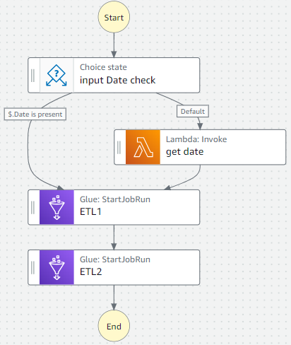 Step Functionsで日付を取得して後続のGlueジョブで使いまわす（手動で別日実行もしたい） #AWS - Qiita