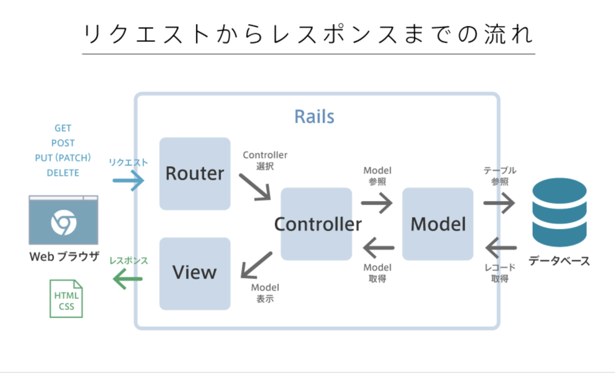 【爆速】RailsとDockerで環境構築〜立ち上げまで #Ruby - Qiita