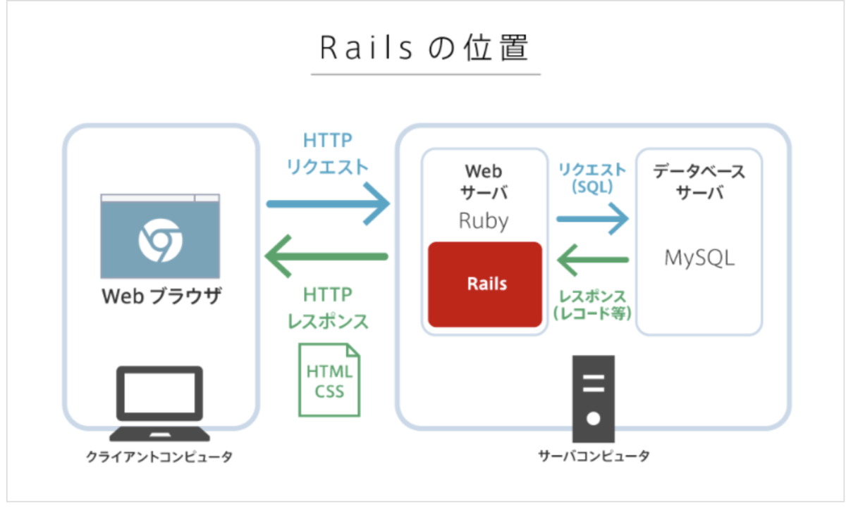 【爆速】RailsとDockerで環境構築〜立ち上げまで #Ruby - Qiita