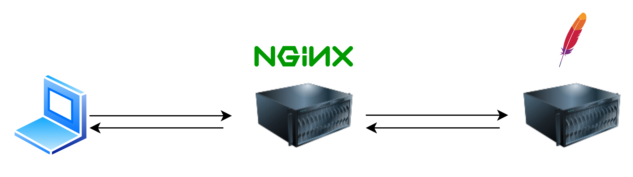 Apacheを立ててnginxでリバースプロキシ（特定urlにbasic認証付き） Nginx Proxy Qiita 