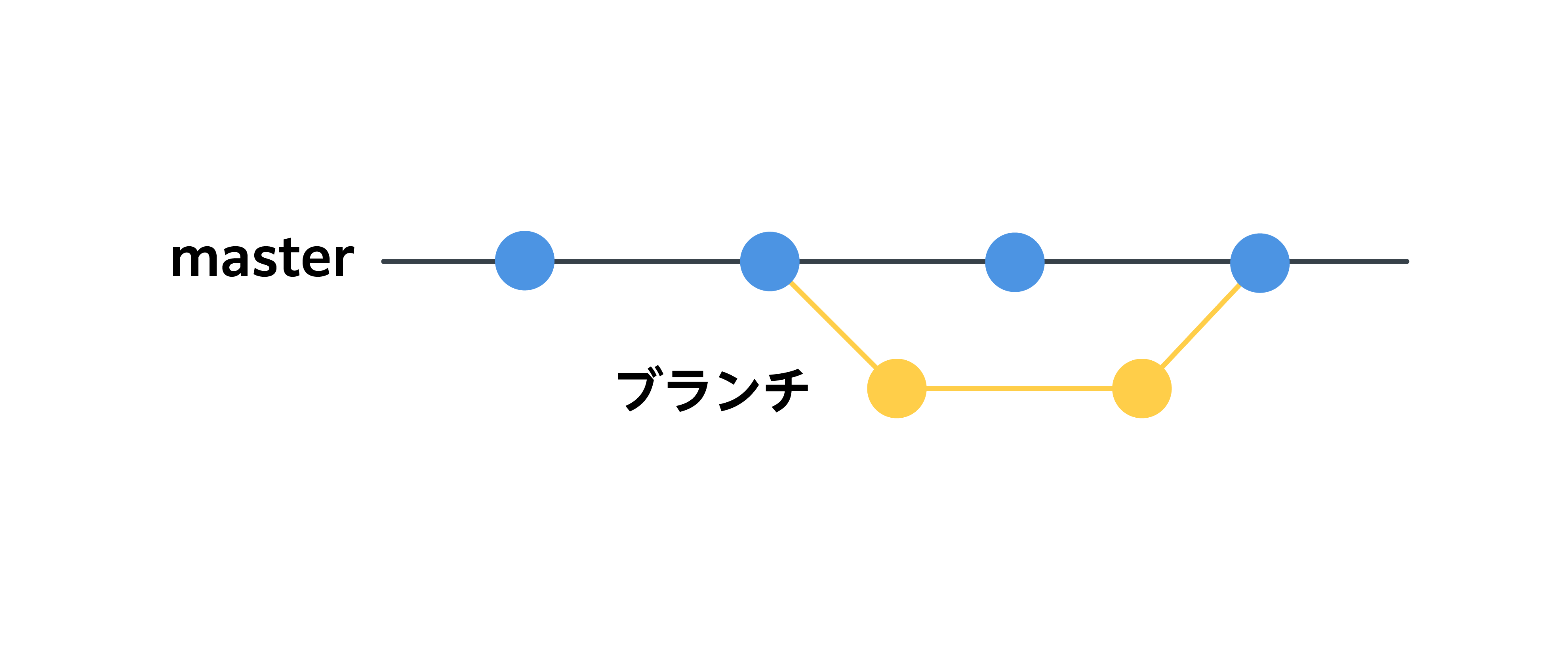 SourceTreeで使うgit用語とコマンド #Git - Qiita