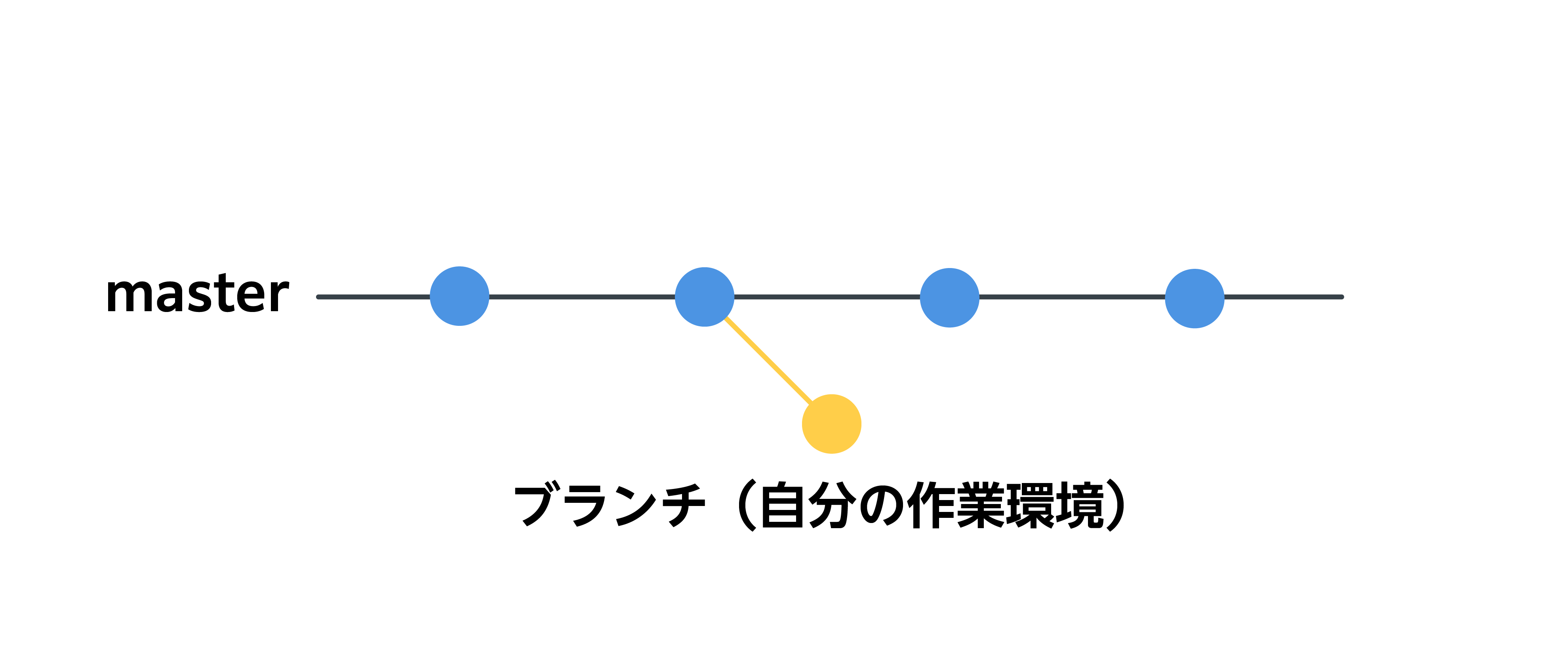 SourceTreeで使うgit用語とコマンド #Git - Qiita