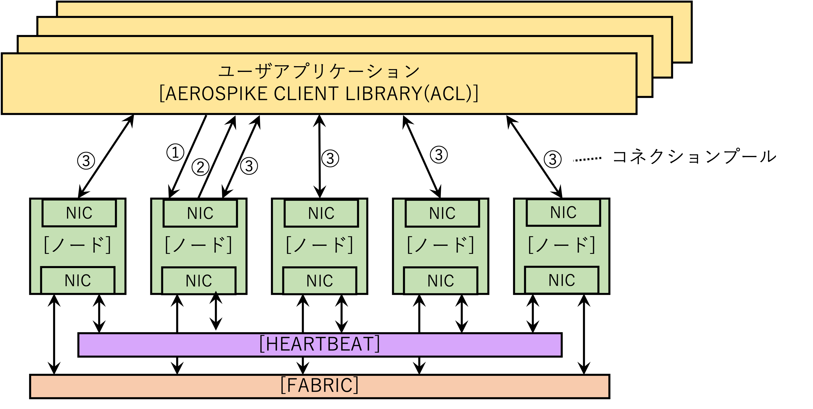 Aerospikeのアーキテクチャ #nosql - Qiita