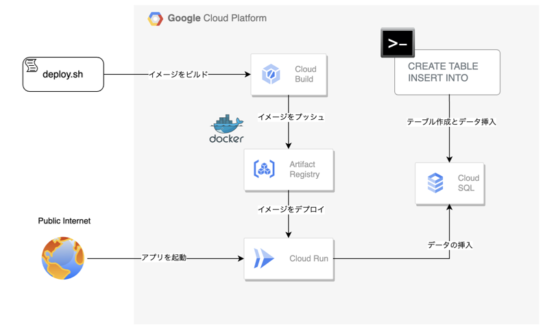 Cloud Run + Cloud SQL、セットアップ #Python - Qiita