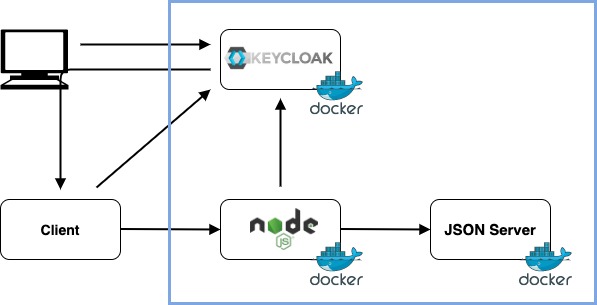 Keycloakを使ったOAuth2.0でAPIを保護をする #Docker - Qiita