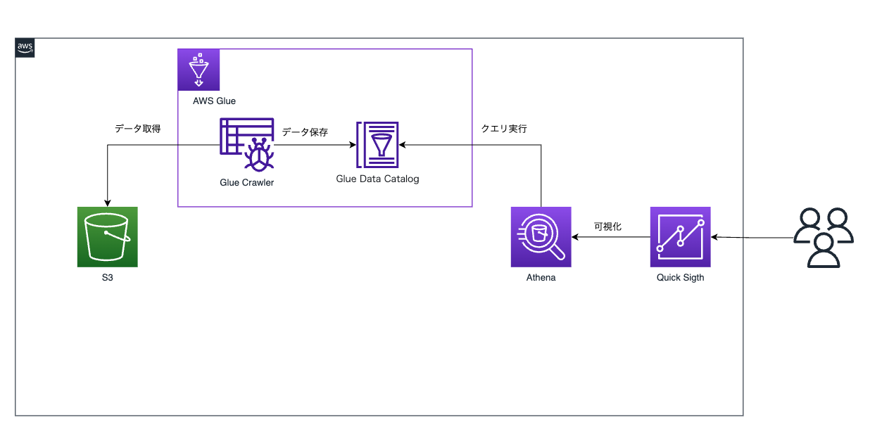 Amazon Athenaについてまとめてみた #AWS - Qiita