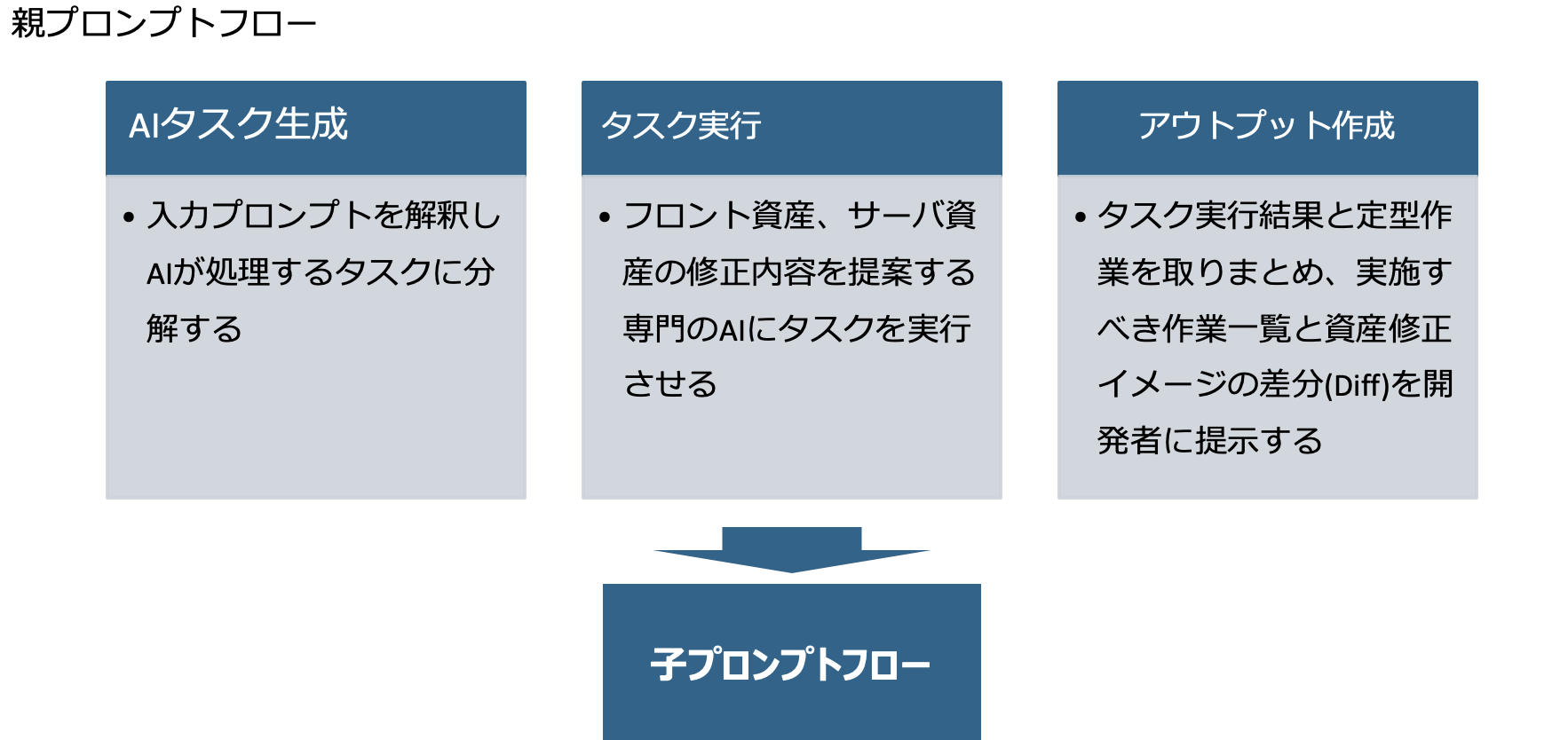 【ChatGPT×研修：前編】Azure PromptFlowで作るRAG活用の自律型AIエージェント研修 #rag - Qiita
