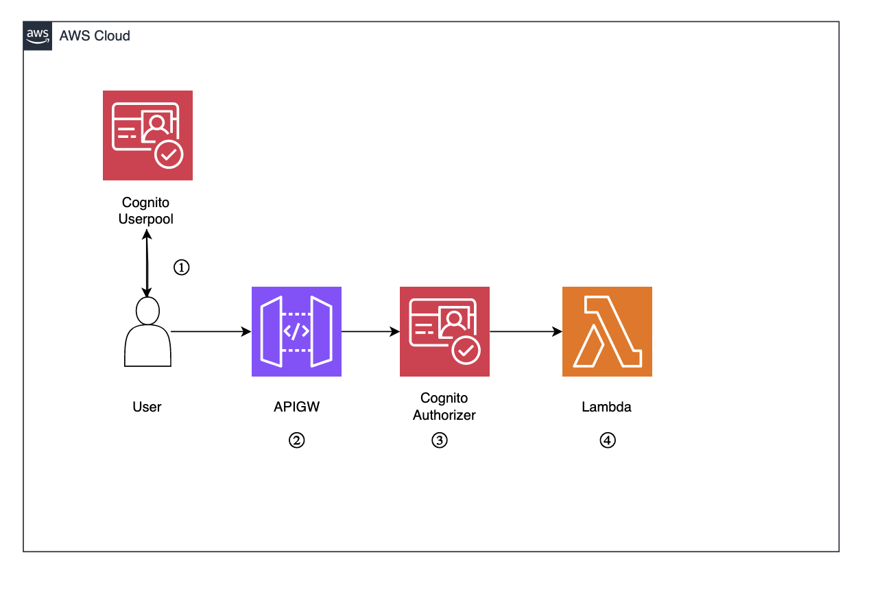 Cognito idTokenをAPIGW＆Lambdaで受け取ってデコードする #Python - Qiita
