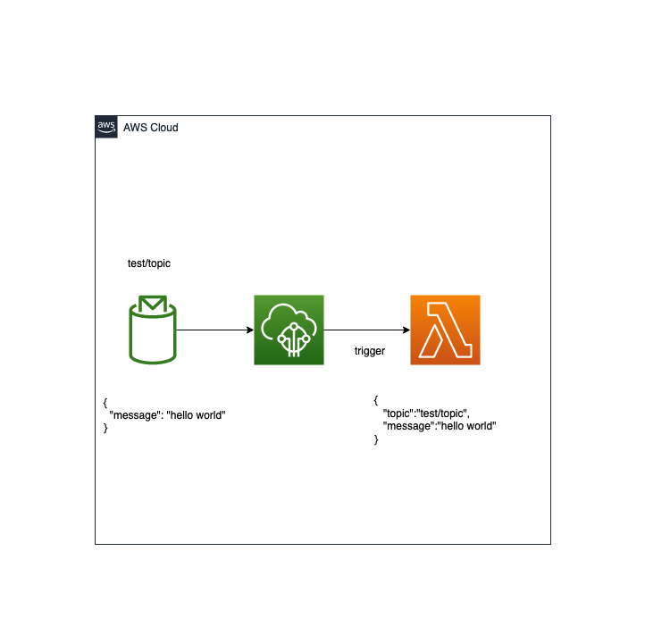 [AWS]Lambdaに送られるIot topicのpayloadにtopic名を含める方法 #lambda - Qiita