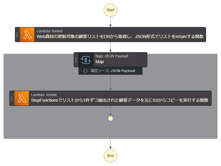 Distribution Map（StepFunctions）の限界を知った話 #Python - Qiita