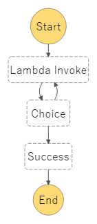 Step Functions Distributed Mapで超高速な並列処理を実行してみた #Python - Qiita