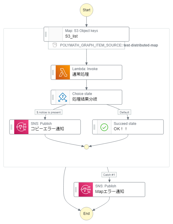 Step Functions Distributed Mapで超高速な並列処理を実行してみた #Python - Qiita