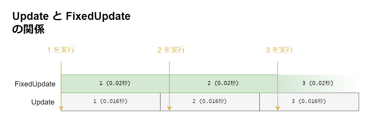 Rigidbody を用いた移動でよく出る不具合と、FixedUpdate 改造による解決法の提案【Unity】 #Unity3D - Qiita
