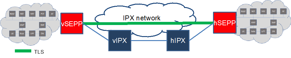 SEPP(Security Edge Protection Proxy)についての整理 #5G - Qiita