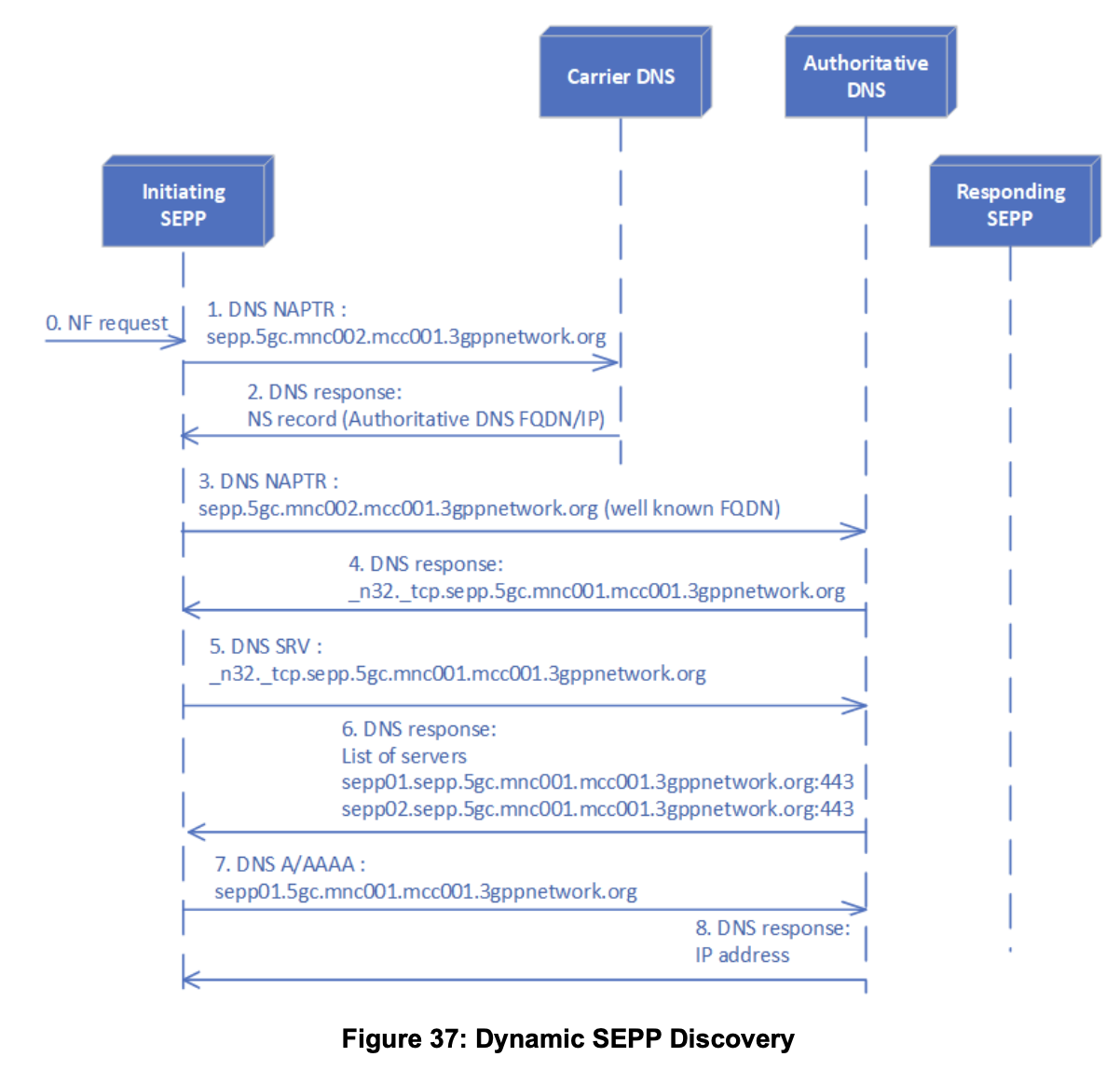 SEPP(Security Edge Protection Proxy)についての整理 #5G - Qiita