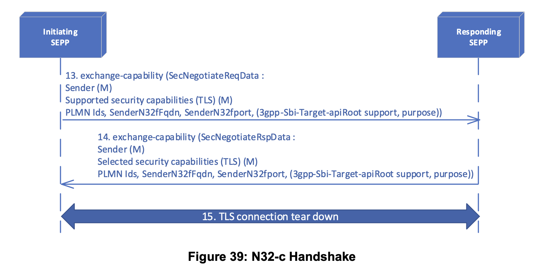 SEPP(Security Edge Protection Proxy)についての整理 #5G - Qiita
