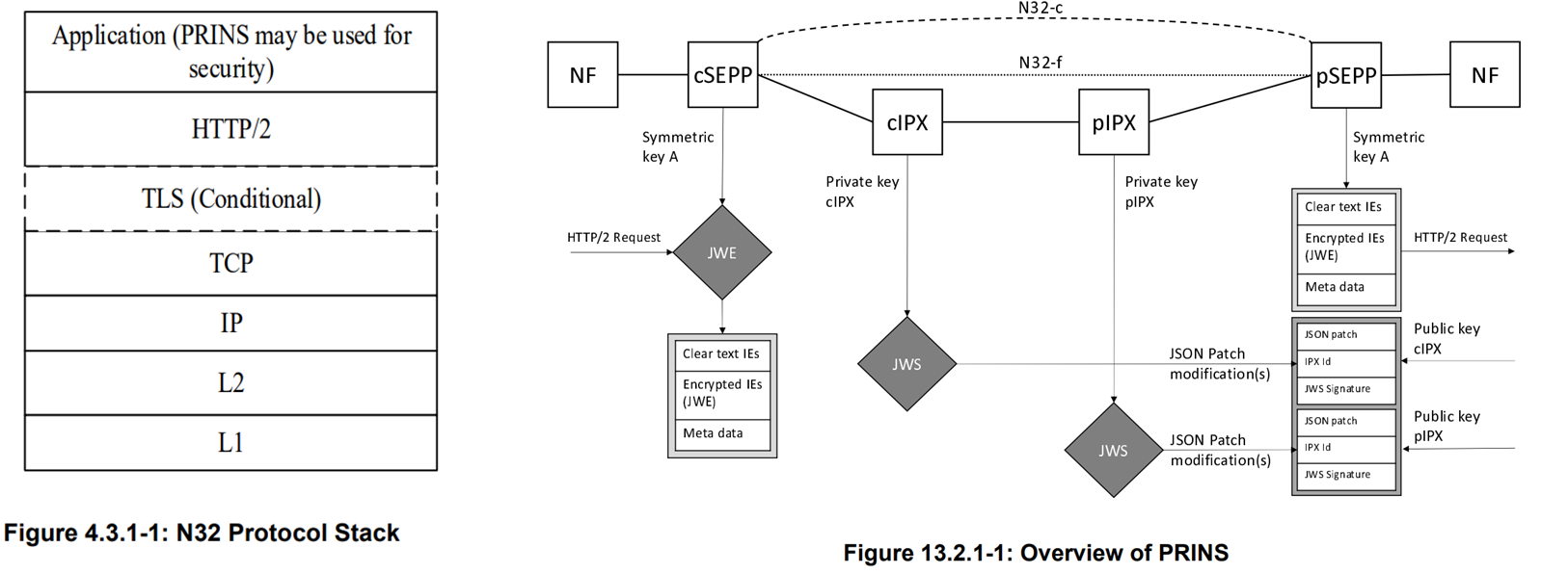 SEPP(Security Edge Protection Proxy)についての整理 #5G - Qiita