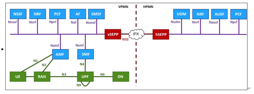 SEPP(Security Edge Protection Proxy)についての整理 #5G - Qiita